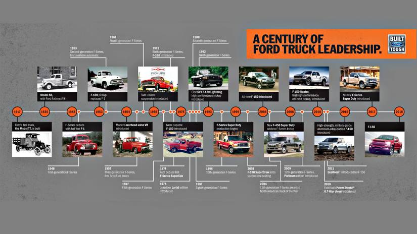 History Of The Ford F-Series Pickup Truck