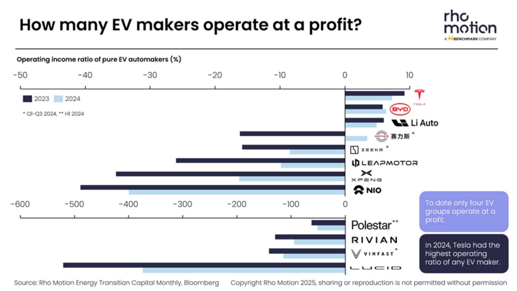 It's Really Hard To Make Money Building EVs, But Some Automakers Have ...