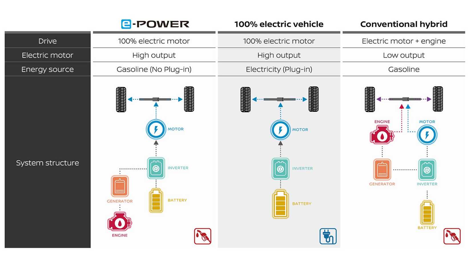 Explained: How Nissan's Upcoming e-Power Hybrid System Works